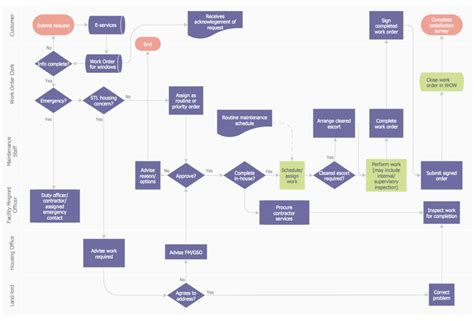Work Process Flow Chart Template