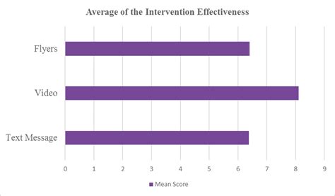 Average Of The Intervention Effectiveness Download Scientific Diagram