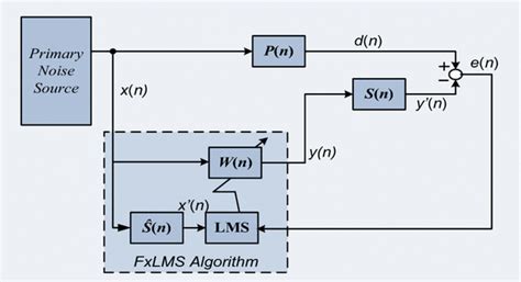 Generic Form Of Feedforward Anc System Download Scientific Diagram