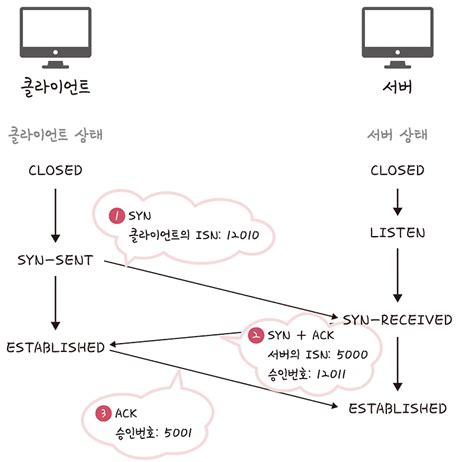 Network Tcp 연결 성립 과정 연결 해제 과정 Ehdbs0903