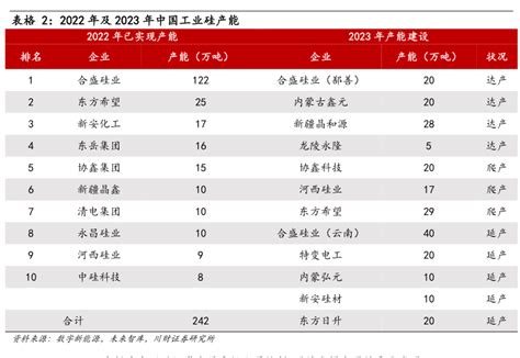 硅料下游应用主要包括有机硅、多晶硅、铝合金三项 行业研究数据 小牛行研