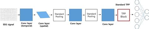 Architecture Of Cnns With Temporal Pyramid Pooling Download