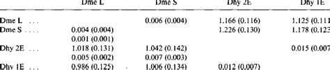 Divergence Matrix For Concatenated Coding Regions Of Nucleosomal