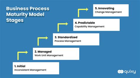 Process Standardization Approach