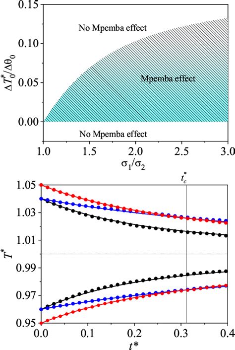 figure 1 from mpemba like effect in driven binary mixtures semantic