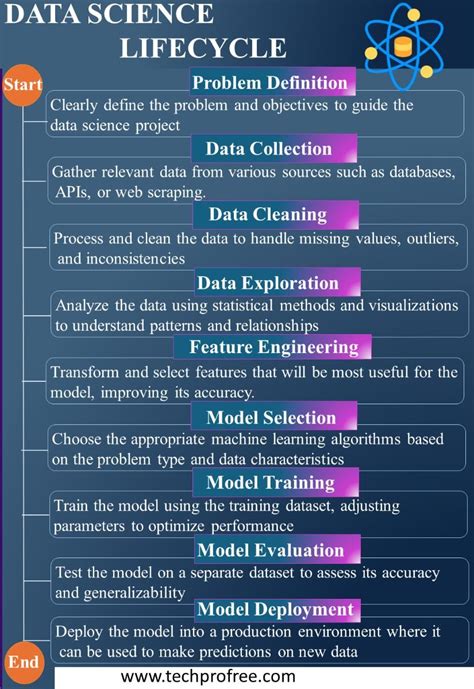 36 Data Science Ideas Data Science Science Data