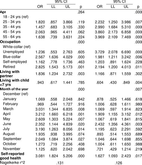 Extended Logistic Regression On Compliance To The Who Pa Guideline