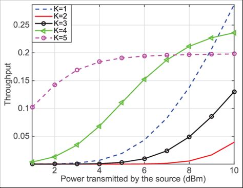 Throughput Versus Power Transmitted By The Source Parameters R 1 Z Download Scientific