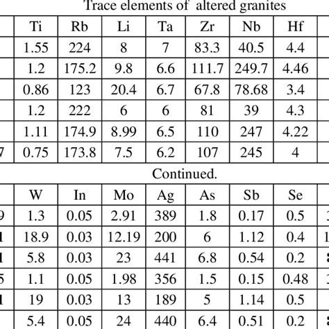 Trace Elements Ppm Of The Altered Granites Download Scientific Diagram