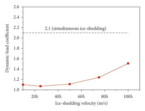The Variation Of The Dynamic Load Coefficient With Ice Shedding Velocity Download Scientific
