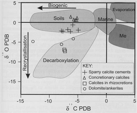 Cross Plot Of Oxygen And Carbon Isotope Compositions For All Carbonate Download Scientific