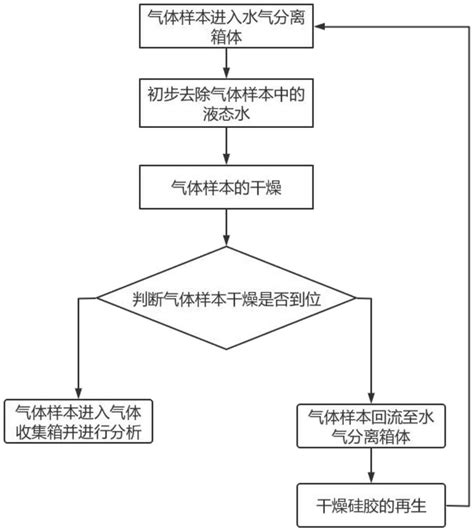 Intelligent Gas Drying Method For Goaf Coal Spontaneous Combustion Gas Sample Analysis Eureka