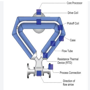 Installation Of Coriolis Flow Meter Sincerity Group