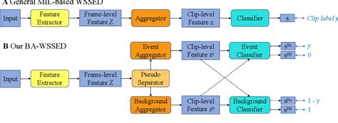 Figure 1 From Background Aware Modeling For Weakly Supervised Sound Event Detection Semantic