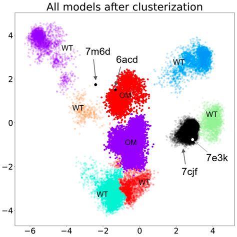 Clusterization Results For Omicron Bright Om Superimposed On Wild