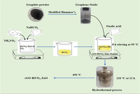 Preparation Flow Chart Of Rgo Bivo4 Zno Nanocomposites Download