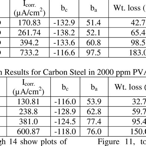 Polarization Curves For Carbon Steel In 0 2n H 2 So 4 In Presence Of