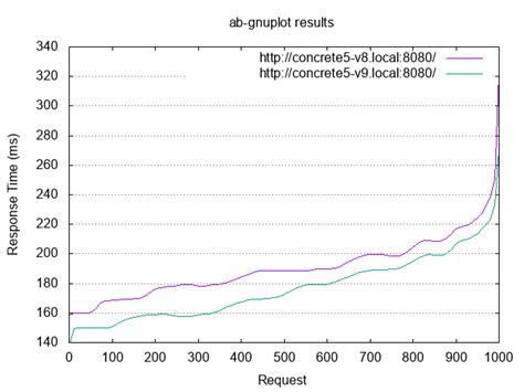 Github Mlocatiab Gnuplot An Easy To Use Script To Benchmark Websites