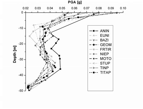 Pga Variation With Depth As Result From Equivalent Linear Modelling In Download Scientific