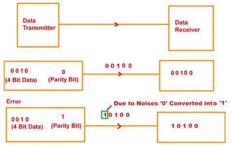 Parity Bit Gurunadhs Blog