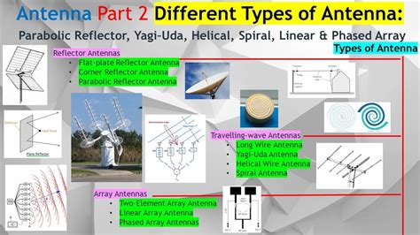 Linear Array Antenna Theory Design Talk