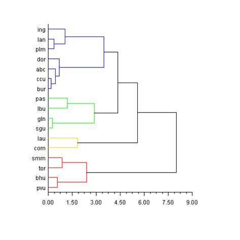 imsl c chart guide dendrogram chart