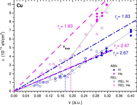 Color Online Electronic Stopping Cross Section Of H And He Ions In Cu
