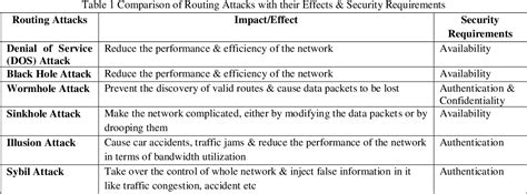Table 1 From Routing Protocols And Attacks In Vehicular Adhoc Network Vanets A Review