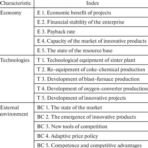 Criteria For The Selection Of Projects In Sustainable Development Portfolio Download