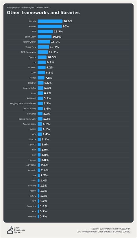 Technology 2024 Stack Overflow Developer Survey