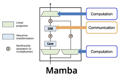 Mamba深度解析AI模型的新突破简介 人工智能领域迎来了一位新星Mamba这是一种基于状态空间模型SSMs 掘金