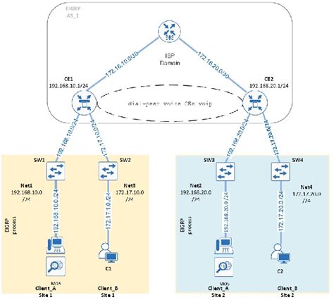 Figure 2 From Performance Analysis Of Voip Data Over Ip Networks Semantic Scholar