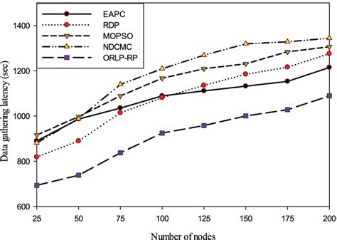 Comparison Results In Terms Of Data Gathering Latency For Different