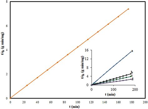 Pseudo Second Order Kinetic Plot The Adsorption Of Cv Onto Tgsd At