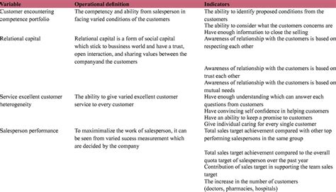Operational Definition And Research Indicators Download Table