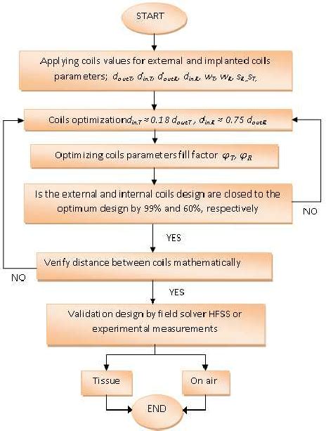 the iterative flowchart optimization coil parameters download
