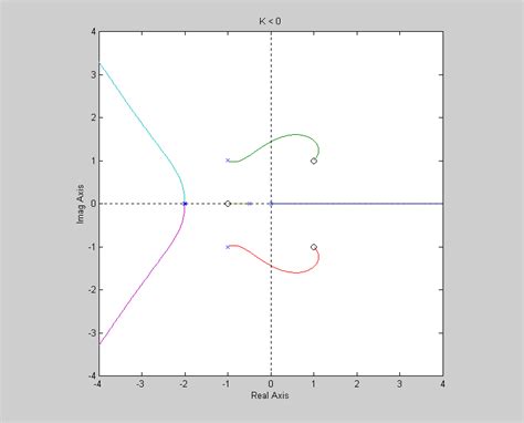 Root Locus Example