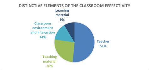 Distinctive Elements Of The Classroom Effectivity Download Scientific Diagram
