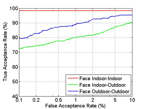 5 Performance Of Individual Modalities In Different Environments Roc