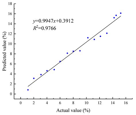 Maize Kernel Broken Rate Prediction Using Machine Vision And Machine Learning Algorithms