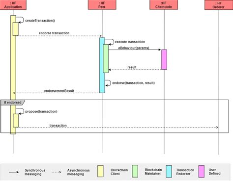 Sequence Diagram Of The Propose Transaction Behavior Figure 6 In