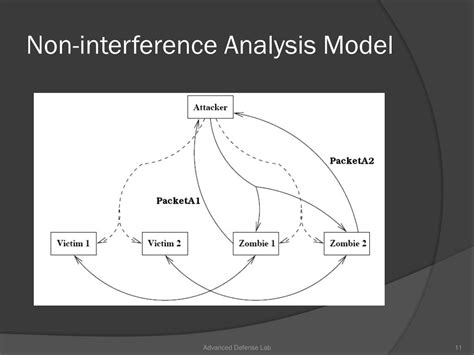 Ppt Idle Port Scanning And Non Interference Analysis Of Network