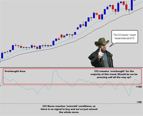 Commodity Channel Index Forex Indicator CCI Explained