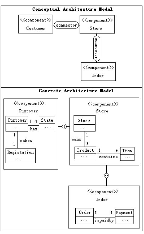 Figure 5 2 From Modeling Architecture Based Development In Uml Semantic Scholar