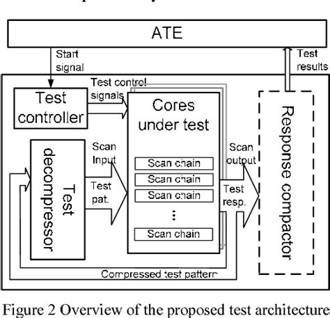 Figure From An On Chip Self Test Architecture With Test Patterns Recorded In Scan Chains