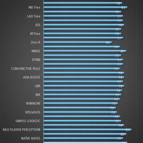 accuracy level of different machine learning classifiers download