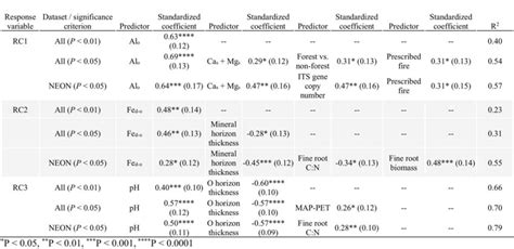Optimal Linear Regression Models For Each Rotated Principal Component Download Scientific