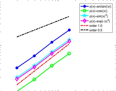 Weak Convergence Rates Of Semi Linear Implicit Projected Euler Method
