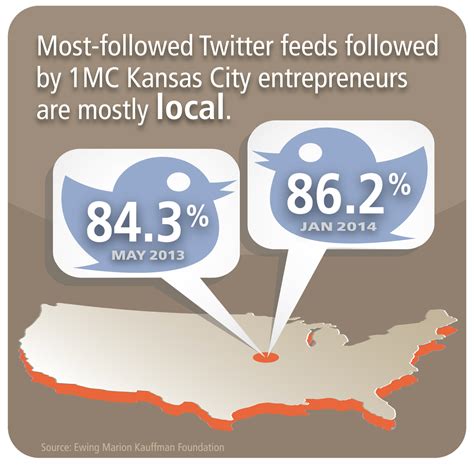 Building Your Startup Community Lessons From Entrepreneur Twitter Patterns