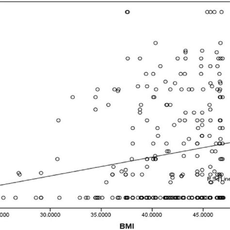 Correlation Between Bmi And Q Angle Download Scientific Diagram